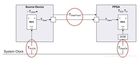 Vivado使用误区与进阶之4：xdc约束技巧之io篇（上）set Max Delay Set Output Delay Csdn博客
