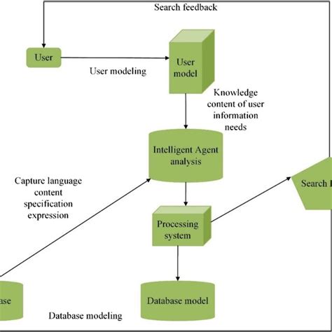 The Framework Of The Intelligent Information Retrieval Form Download Scientific Diagram