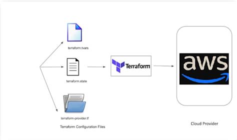 automate aws through terraform by thecloudally fiverr