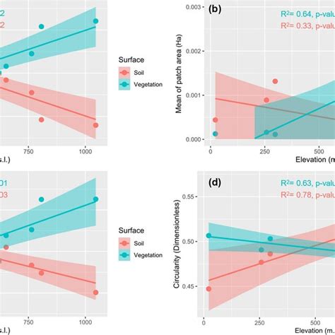 Relationships Between The Coverage And Spatial Metrics Of Vegetated And