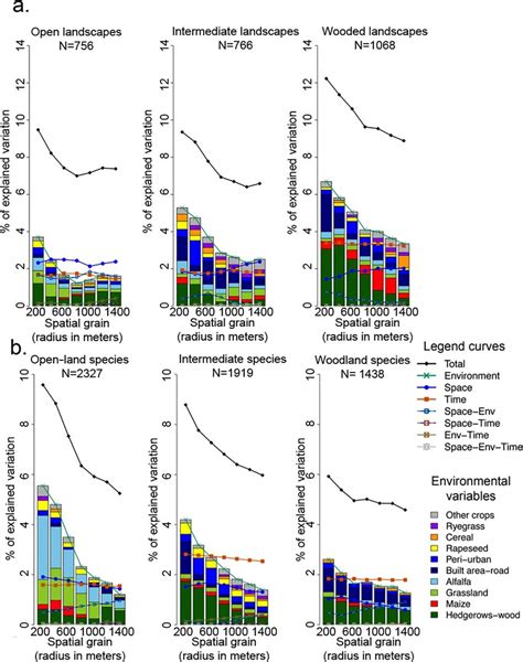 Variation Partitioning Per Landscape And Species Class Of Explained