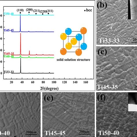 A Xrd Patterns Of Tizrnb Meas Bf Sem Image Of Tizrnb Meas And Download Scientific
