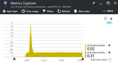 Five Reasons Why Microsoft Azure Web Apps And Sitecore Are A Match Made In Heaven