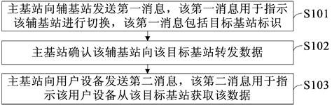 Method And Device For Forwarding Data And Communication System Eureka