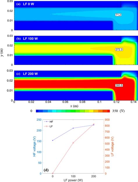The Time Averaged Spatial Profile Of The Plasma Potential For The