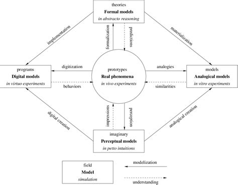 5 Modeling And Understanding Phenomena Download Scientific Diagram