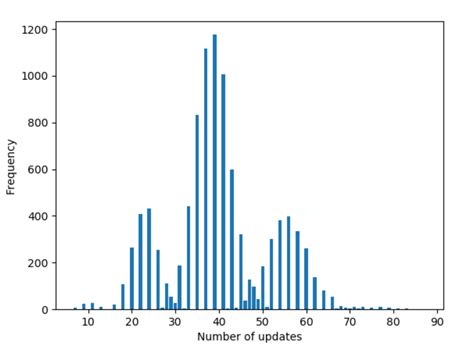Python Perceptron Learning Algorithm Is Pla Impossible To Halt At