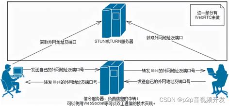 webrtc实时音视频技术的整体架构及技术原理和使用 前端实时视频播放框架 csdn博客