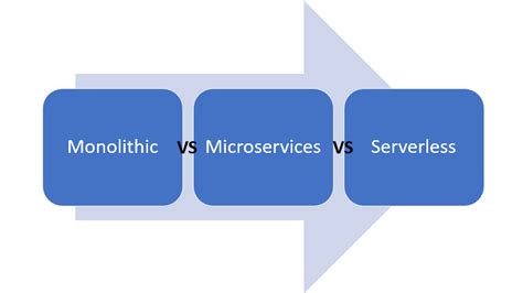 understanding microservices monolithic and other architectures