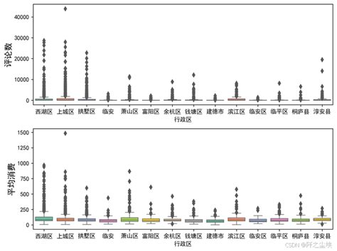 Python数据分析案例64——杭帮菜美食探索数据分析可视化中国美食数据分析可视化 Csdn博客