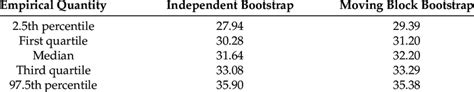 Empirical Distributional Quantities Of The Sample Mean Based On The