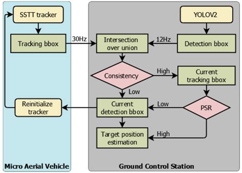 Visual Target Detection And Tracking Framework Using Deep Convolutional Neural Networks For