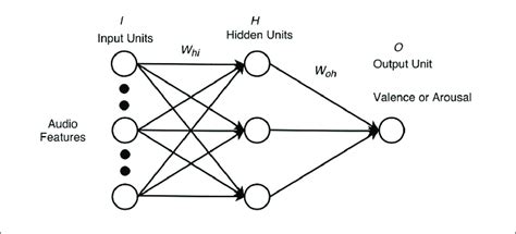 perception network with 10 features 3 hidden units and 1 output
