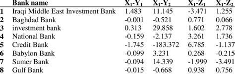 The Effect On The Risk And Return Ratios As A Result Of Increasing The