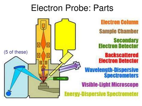 Ppt Understanding Electron Probe Microanalysis Instrumentation And