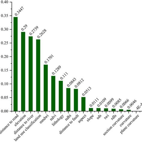 Auc Values Of Each Model In Landslide Factor Screening Download Scientific Diagram