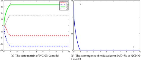 figure 3 from design of a nonlinearly activated gradient based neural