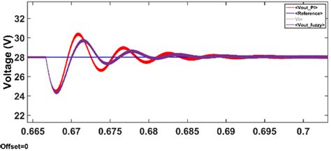 7b output voltage oscillations due to half to full load variation