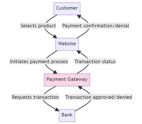 What Is A Payment Gateway Definition Meaning MARKINBLOG