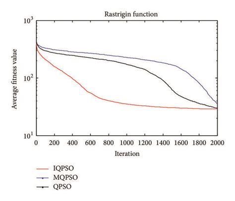 Convergence Process Of Different Algorithms On Benchmark Functions The Download Scientific