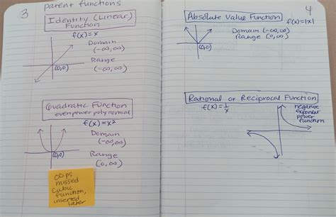 Beautiful Math PreCalculus Parent Functions