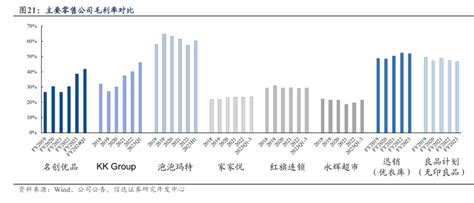 主要零售公司毛利率对比 2024年01月 行业研究数据 小牛行研 主要零售公司毛利率对比 2024年01月 行业研究数据 小牛行研