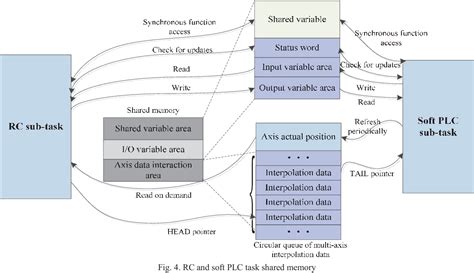 Design Of Controller System For Industrial Robot Based On Rtos Xenomai Semantic Scholar