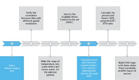 6 Schematic Summary Of The Methodology And The Flow Of Data