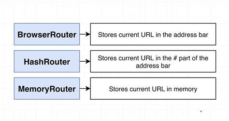 Understanding The Three Types Of Routers In React Abbas