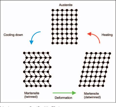 Figure 1 From Development And Characterization Of Textile Processable Actuators Based On Shape