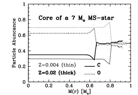 chemical profile of the c o core of a star with the main sequence mass