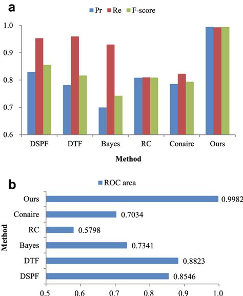 histogram of results on the hgr test set using machine learning methods