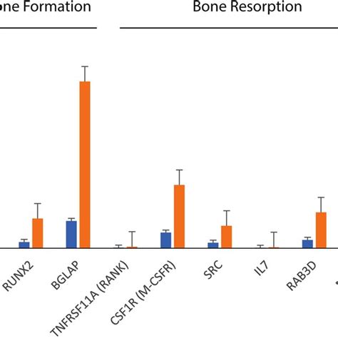 Normalized Expression Values Of Selected Differentially Expressed Genes