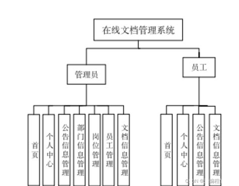 基于springboot的在线文档管理系统的设计与实现文档管理系统框架 Csdn博客