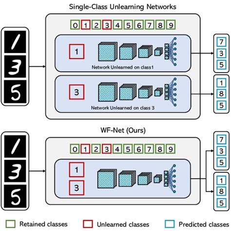 comparison between single class unlearning and the proposed