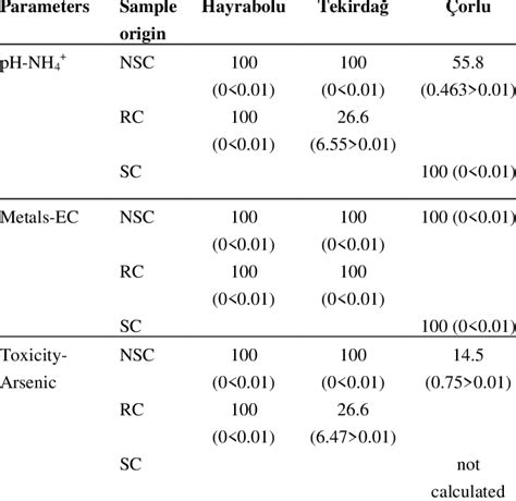Statistical Independence And Significance Levels Among Tested
