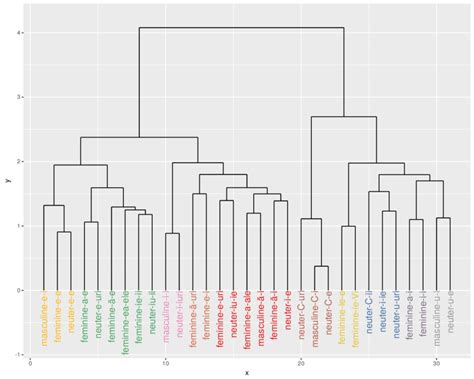 7 Clustering Analysis Of Gender And Class In Romanian Download