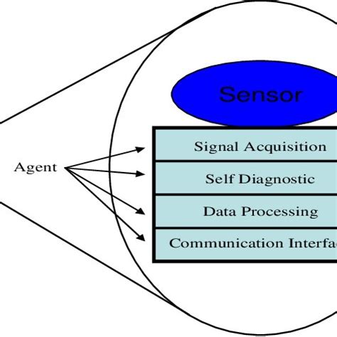 Scheme Of A Smart Sensor Download Scientific Diagram