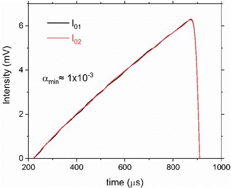 Two Representative Incident Laser Intensity Signals I0 Showing The