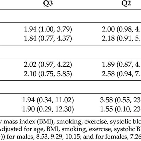 multiple linear regression analysis of lung function according to