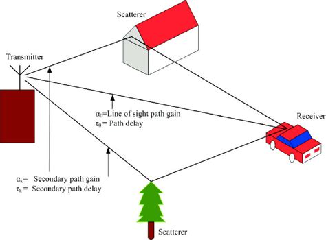 1 Multipath Propagation Download Scientific Diagram