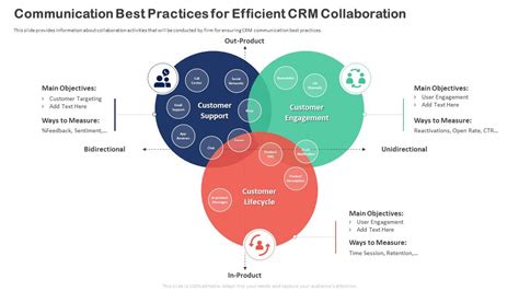 Customer Relationship Transformation Toolkit Communication Best Practices For Efficient Crm
