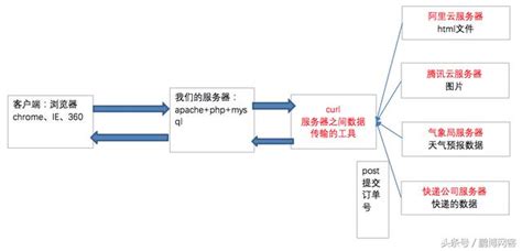 Php扩展之curl的介绍、封装 Php通用类 维易php培训学院 Php扩展之curl的介绍、封装 Php通用类 维易php培训学院
