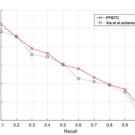 retrieval performance comparison download scientific diagram