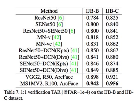 Arcface Additive Angular Margin Loss For Deep Face Recognition