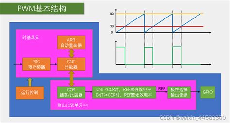 Stm32pwm驱动应用使用stm32的pwm调光驱动电路 Csdn博客