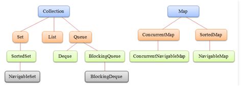 Selenium Webdriver With Java Top 20 Collection Framework Interview