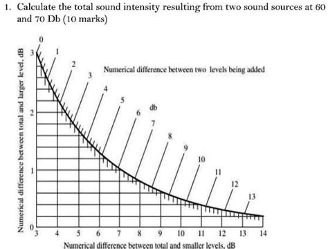 SOLVED Calculate The Total Sound Intensity Resulting From Two Sound Sources At And DB