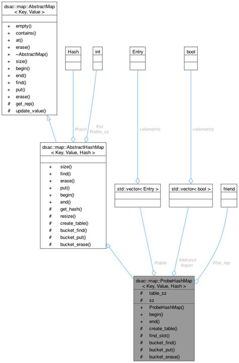 Data Structures Algorithms In C Dsac Map Probehashmap Class Template Reference