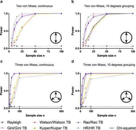Power Of The Analysed Tests On Continuous And Grouped Multimodal Data